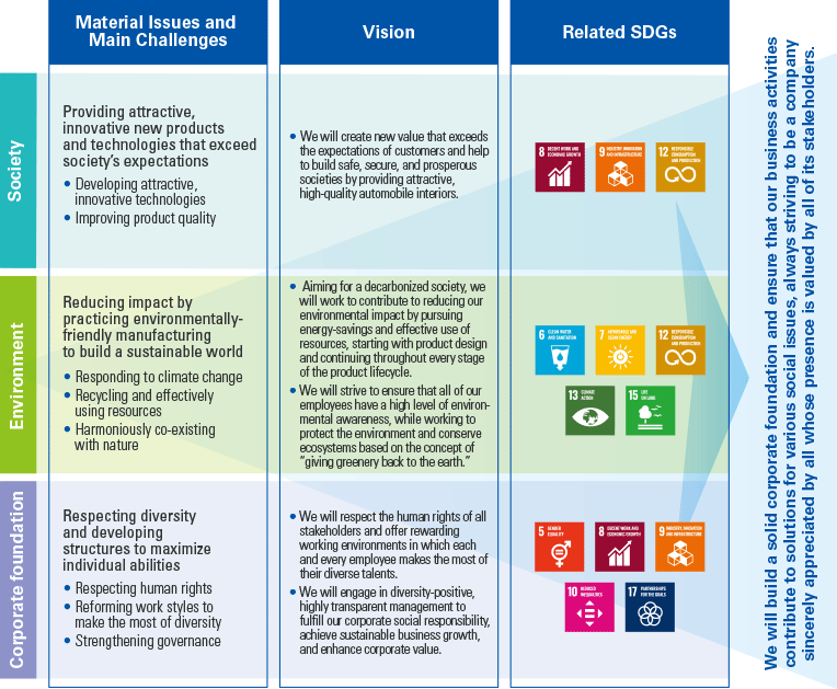 Identification of Material Issues (Materiality) | News | TS TECH Co., Ltd.