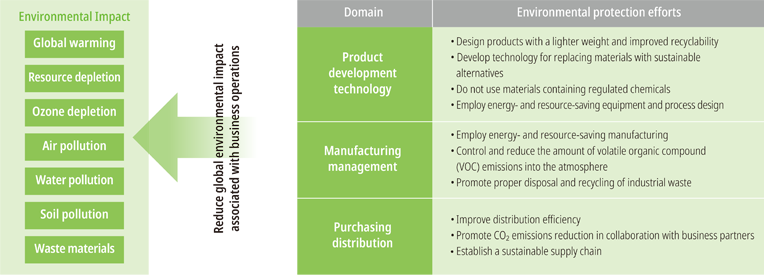Environmental Initiatives | Sustainability | TS TECH Co., Ltd.